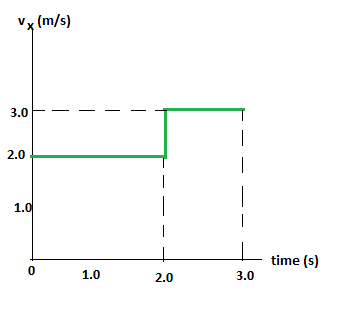 A ball moves in a straight line (the x axis). The graph in the figure ...