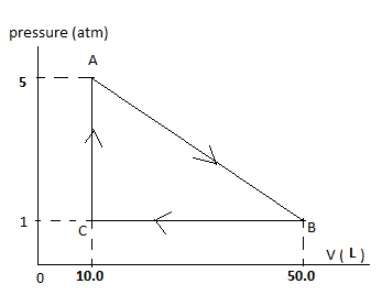 A substance undergoes the cyclic process shown in the figure. Work ...