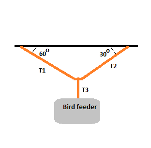 A 150 N bird feeder is supported by three cables as shown. Find the ...