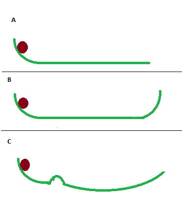 A ball rolls down the three different tracks shown below. For each ramp ...