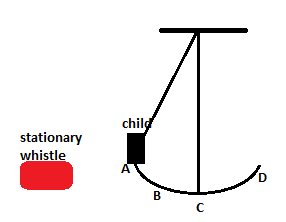 The figure shows a stationary whistle that generates sound waves. A ...