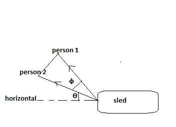 A heavy sled is being pulled by two people as shown in the figure. The ...