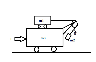 A constant horizontal force F acts on car m_3. Mass m_1 = 5 \space kg ...