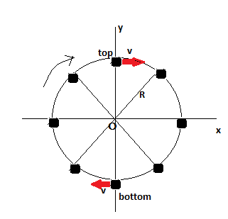 The figure below shows a Ferris wheel that rotates four times each ...