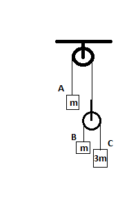 The pulleys in the diagram below are massless and have frictionless ...
