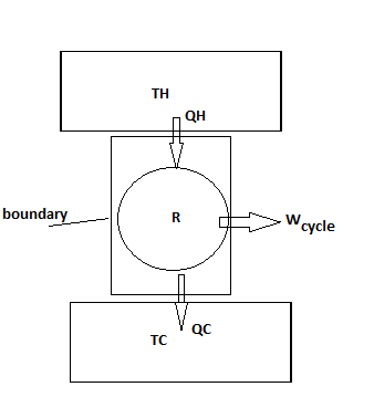 As shown in the figure a reversible power cycle receives energy Q_H, by ...