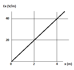 The top graph shows E_x versus x for an electric field that is parallel ...