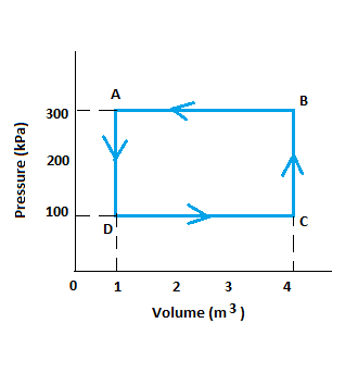 (A) Find the work done on the gas in each step. (B) Find the net work ...