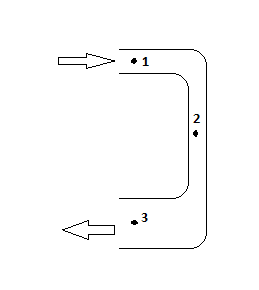 A fluid flows around a U shaped bend in a pipe as shown in the figure ...