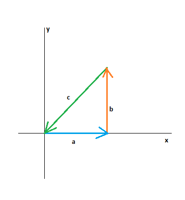 The magnitudes of the three vectors in the figure are given as: a = 20 ...