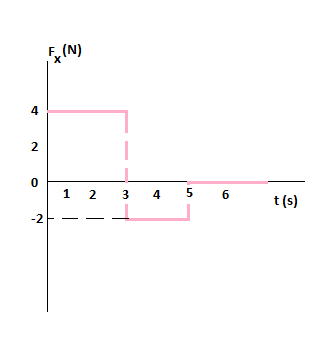 A 3 kg mass experiences a force as shown in the graph below. What is ...