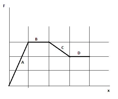 This plot shows an object being moved by a series of forces. Which ...