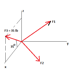Calculate the magnitude and directional cosines of the resultant force ...