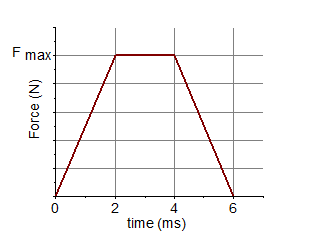 Figure below shows an approximate representation of force versus time ...