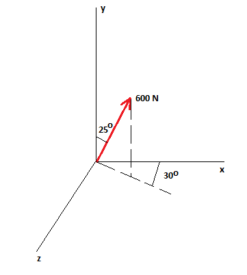 Determine: a. the x, y and z components of the 600 N force, b. the ...