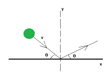 A 300 g ball with a speed v = 6.0 m/s strikes a wall at an angle \theta ...