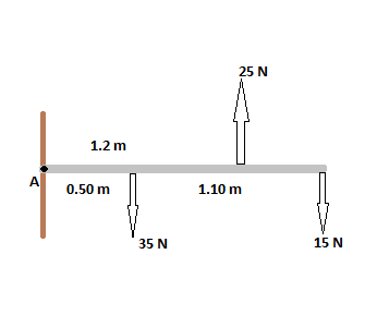 The diagram below shows a rod that is pivoted at point A and that has ...