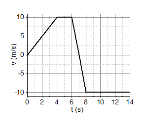 The diagram below represents velocity vs. time graph for a straight ...