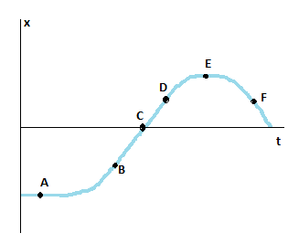 At which lettered point or points is the object speeding up? At which ...