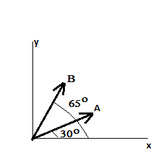 The magnitudes of the two vectors shown in the diagram below are: |\vec ...