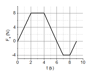 A 7.0 kg toy car can move along an x axis. The figure gives F_x of the ...