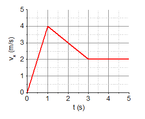 The v_x versus time graph for a 1.8 kg object is shown in the figure ...