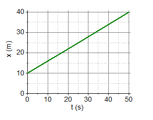 The plot below represents position as function of time for a particle ...