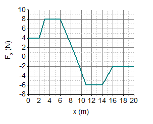 The graph shows the component of a force acting on an object, in ...