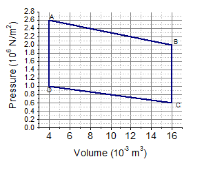 Calculate the net work output of a heat engine following path ABCDA in ...