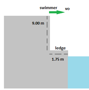 A daring 55 kg swimmer dives off a cliff with a running horizontal leap ...