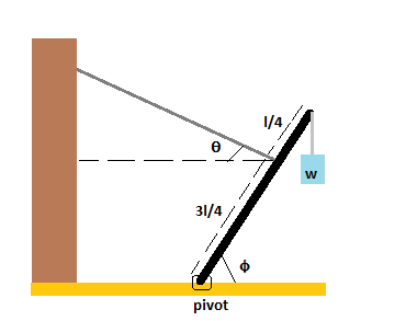 A 1200 N uniform boom at \phi = 65^\circ to the horizontal is supported ...