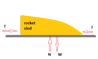 The mass of the system of the rocket sled shown in the figure is 2100 ...