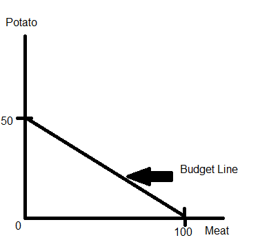 Put meat on a horizontal and potatoes on a vertical axis. Suppose your ...