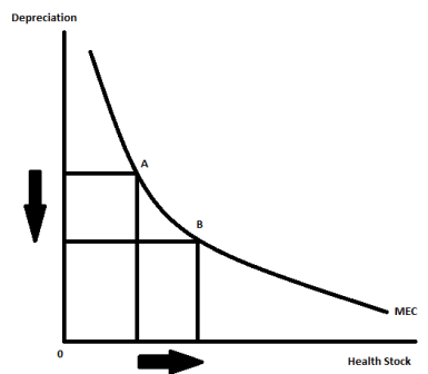 Given an MEC curve a decrease in the depreciation rate means that a ...