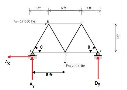 Use the figure below, determine the force in each member of the truss ...