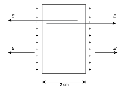 An infinite metal slab is located perpendicular to x-axis, between x ...