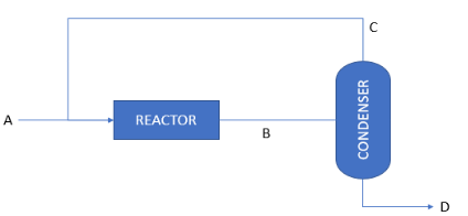 Methanol is produced by reacting carbon monoxide and hydrogen. A fresh ...
