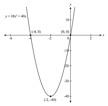 Graph the equation. Include the coordinates of any local extreme points ...