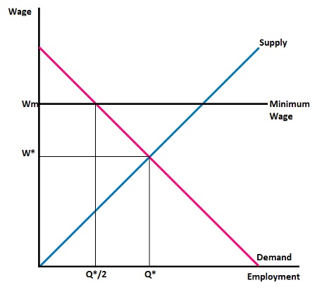 A minimum wage will influence different labor markets differently. In ...