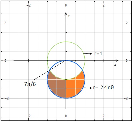 Find the area of the region inside the circle r= -2 \sin \theta and ...