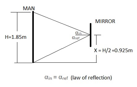You stand 1.5m in front of a wall and gaze downward at a small vertical ...