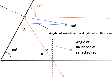 Consider two plane mirrors that make an angle of 60 ? with each other ...
