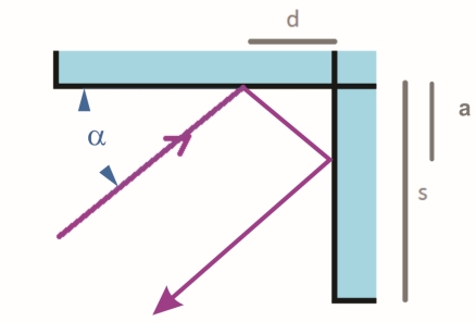 Two plane mirrors intersect at right angles. A laser beam strikes the ...