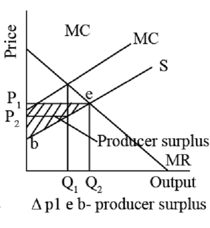 Compare monopoly and monopsony, using the same demand and supply ...