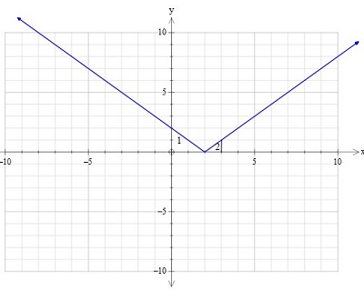 Find the integral by interpreting in terms of areas : integral from 0 ...