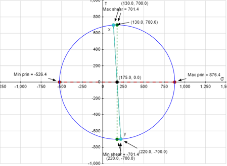 A differential elements on the bracket is subjected to plane strain ...