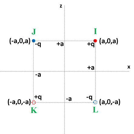 Charges q and -q lie at the points (a,0,a) and (-a,0,a) above a ...