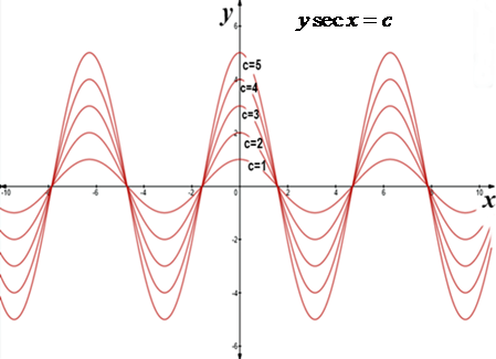 Graph a contour map (at least four level curves) of the surface ...