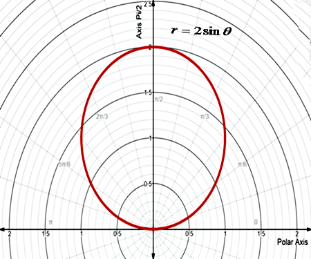 Given the equation r= 2\sin \theta in polar coordinates, sketch the ...