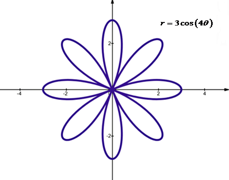 Find the area of one leaf of the rose curve. r = 3 cos 4 theta. Show ...